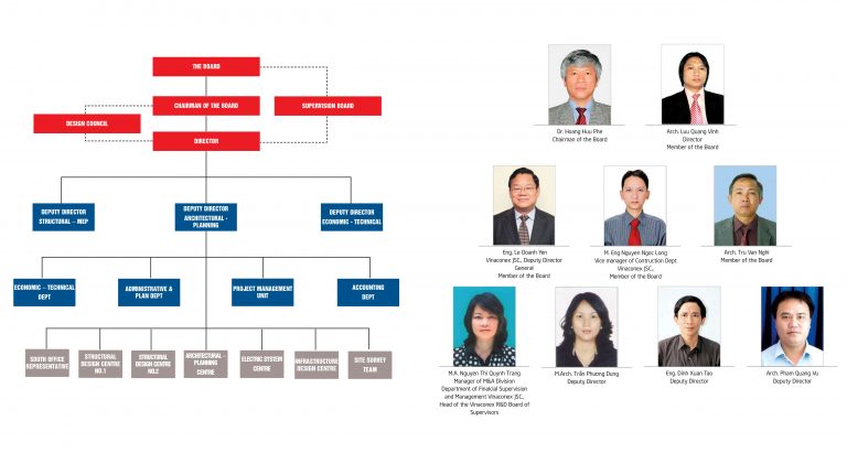 Organization Chart – R&D Consultants